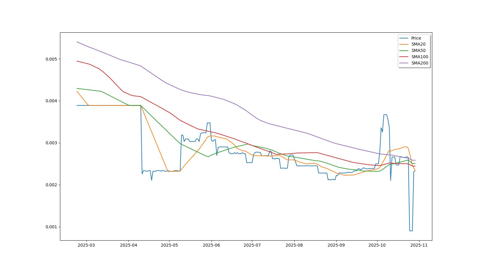 PhoenixCo Token Simple Moving Averages