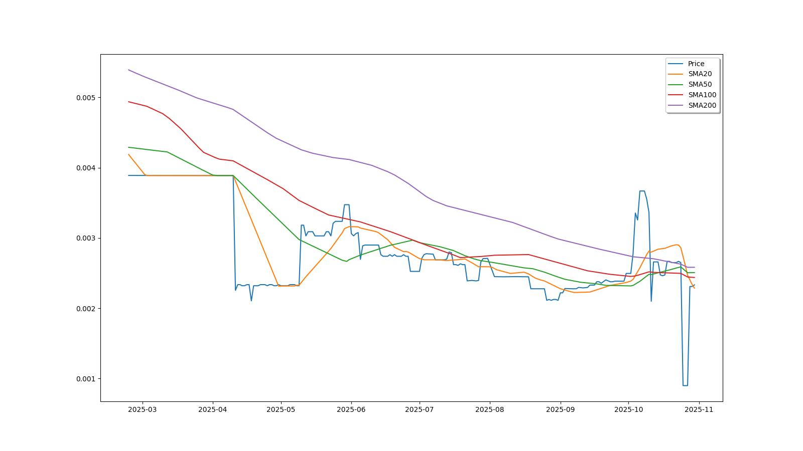 PhoenixCo Token Simple Moving Averages