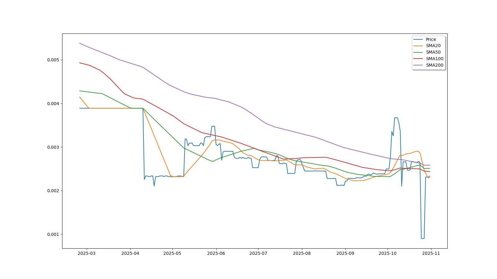 PhoenixCo Token Simple Moving Averages