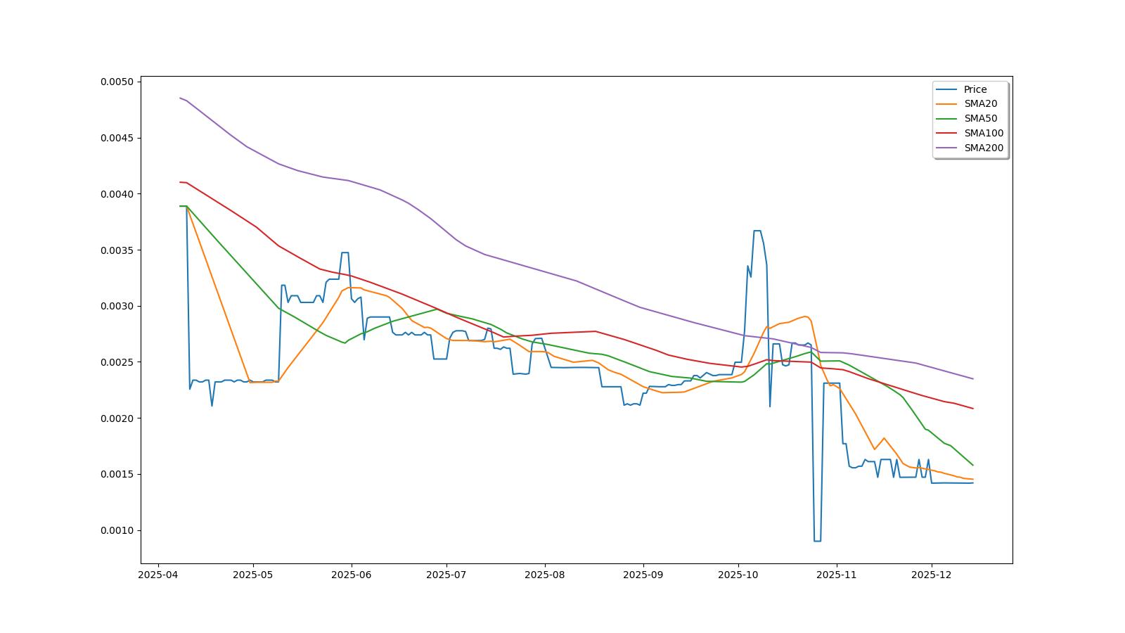 PhoenixCo Token Simple Moving Averages