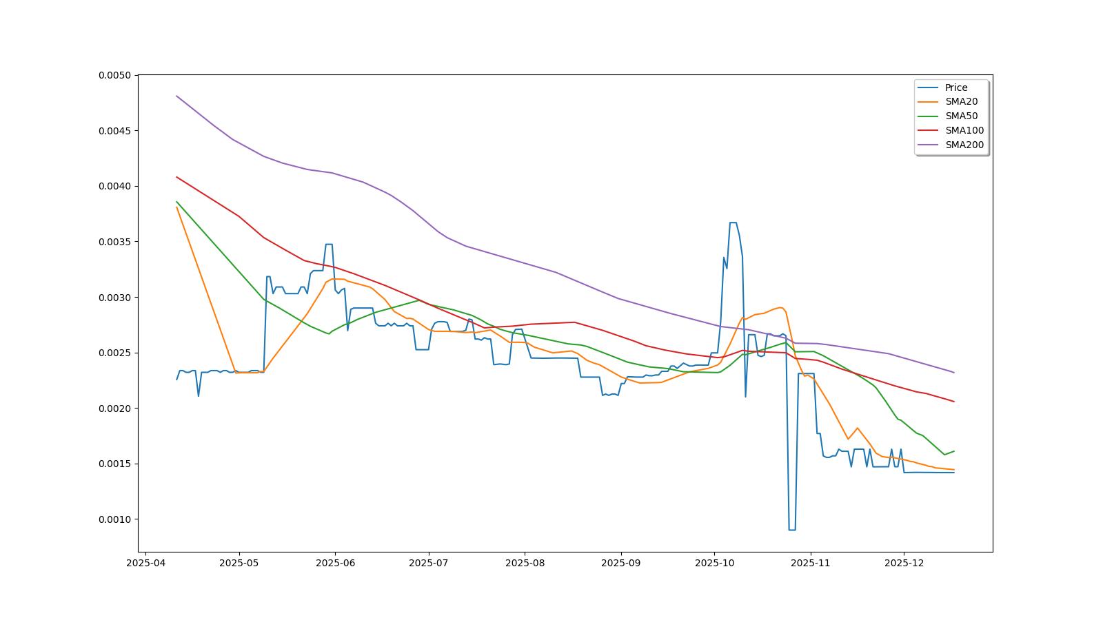 PhoenixCo Token Simple Moving Averages