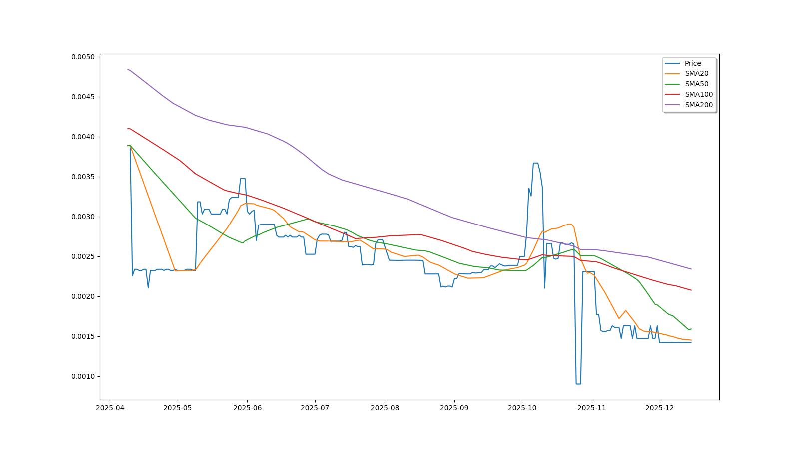 PhoenixCo Token Simple Moving Averages