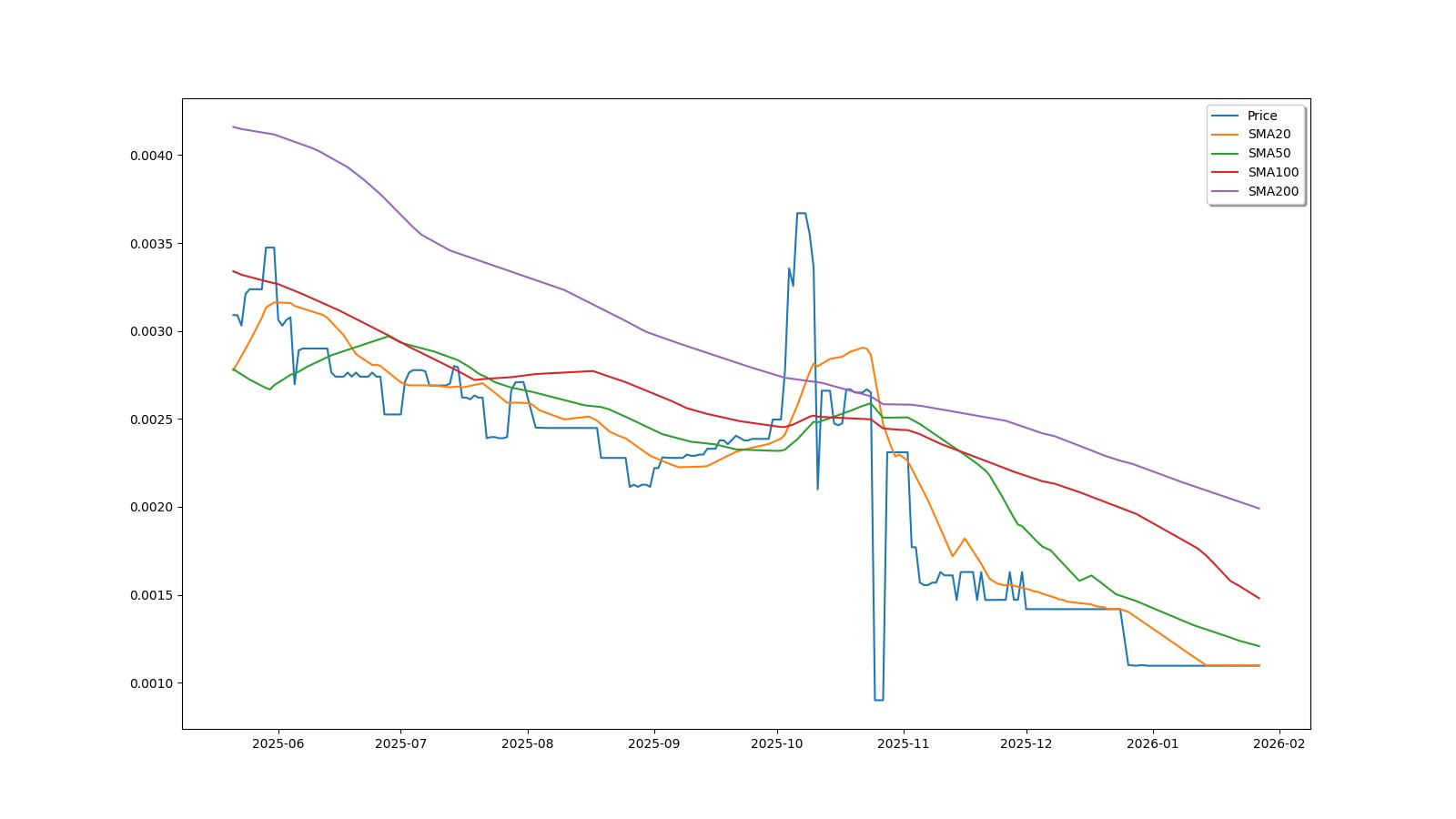 PhoenixCo Token Simple Moving Averages