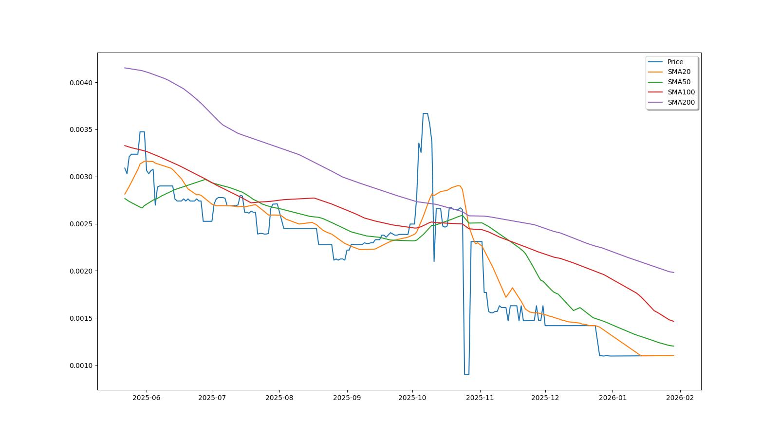 PhoenixCo Token Simple Moving Averages