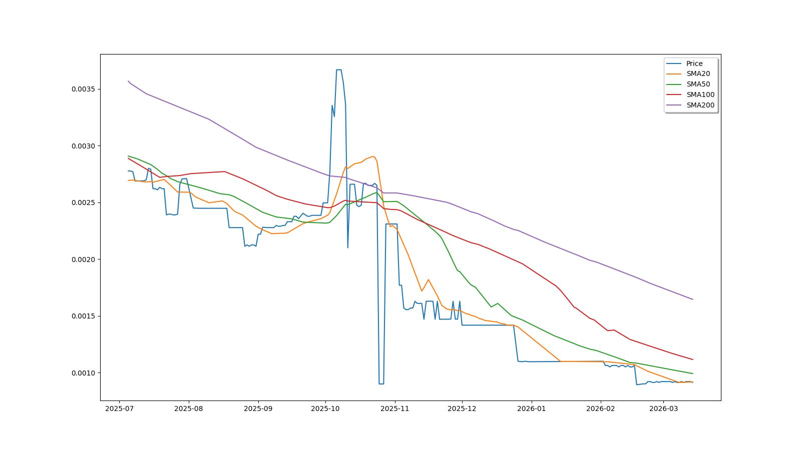 PhoenixCo Token Simple Moving Averages