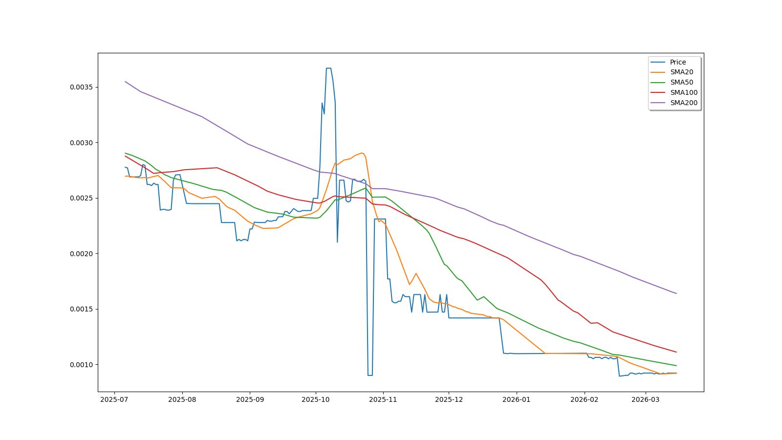 PhoenixCo Token Simple Moving Averages
