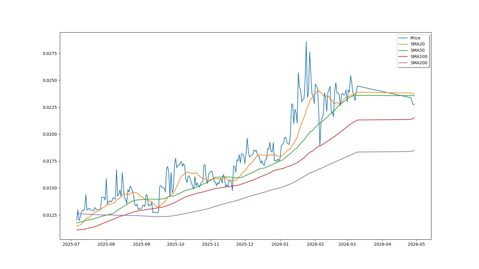 Phoenixcoin Simple Moving Averages
