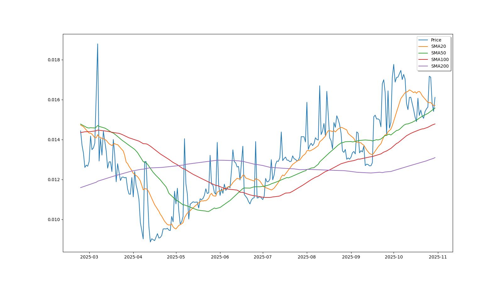 凤凰电子币 Simple Moving Averages