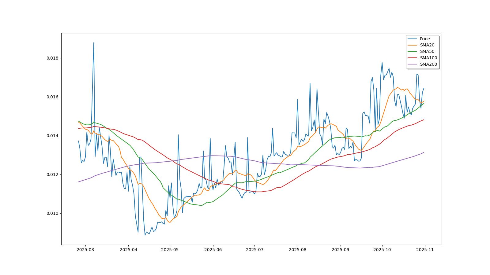Phoenixcoin Simple Moving Averages