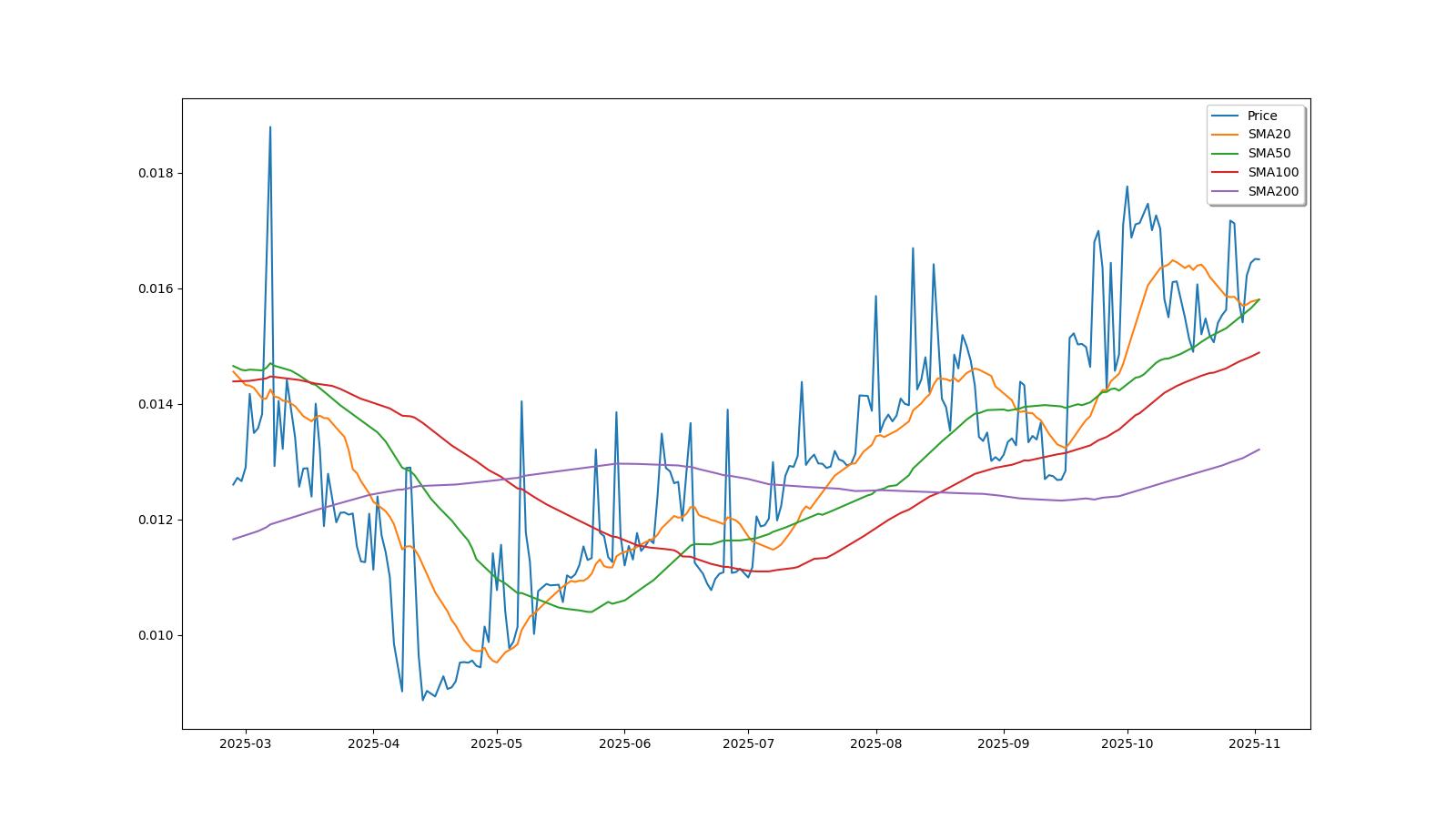 Phoenixcoin Simple Moving Averages