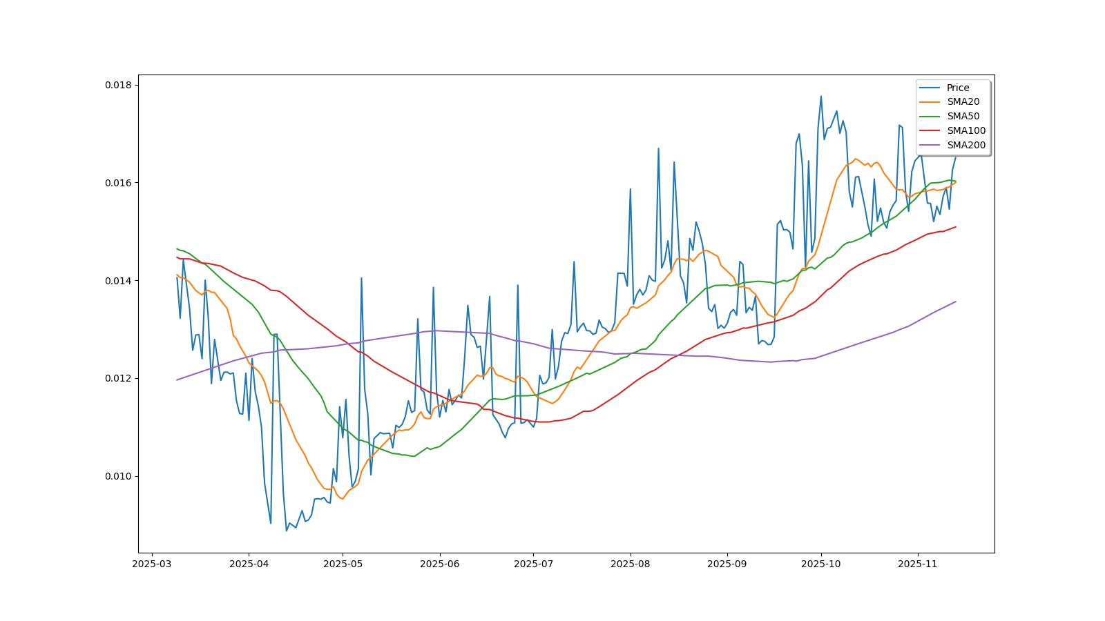 Phoenixcoin Simple Moving Averages