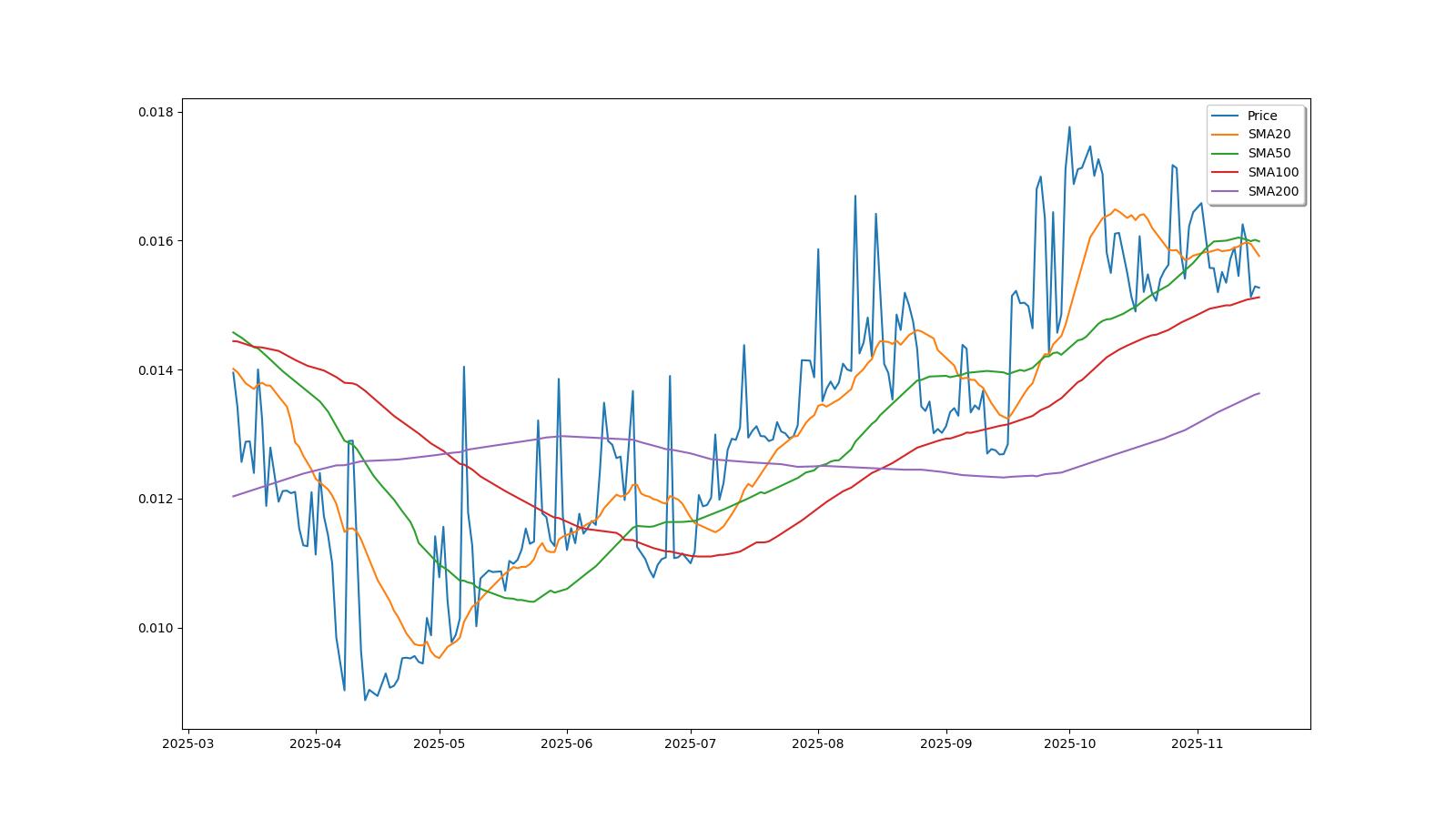 Phoenixcoin Simple Moving Averages