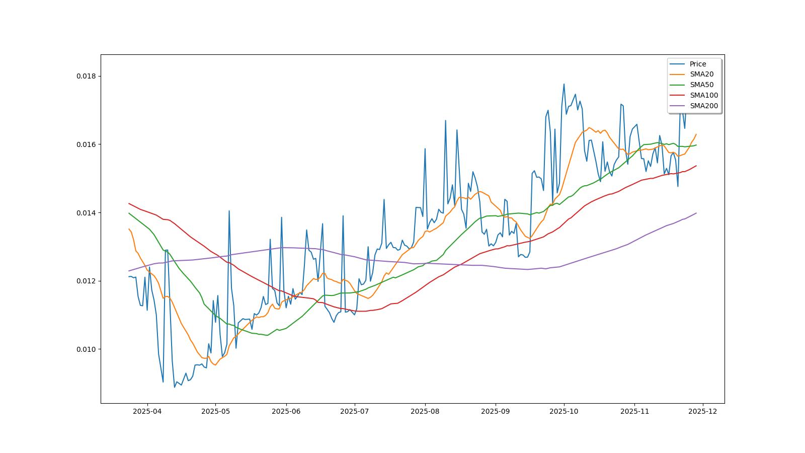 Phoenixcoin Simple Moving Averages