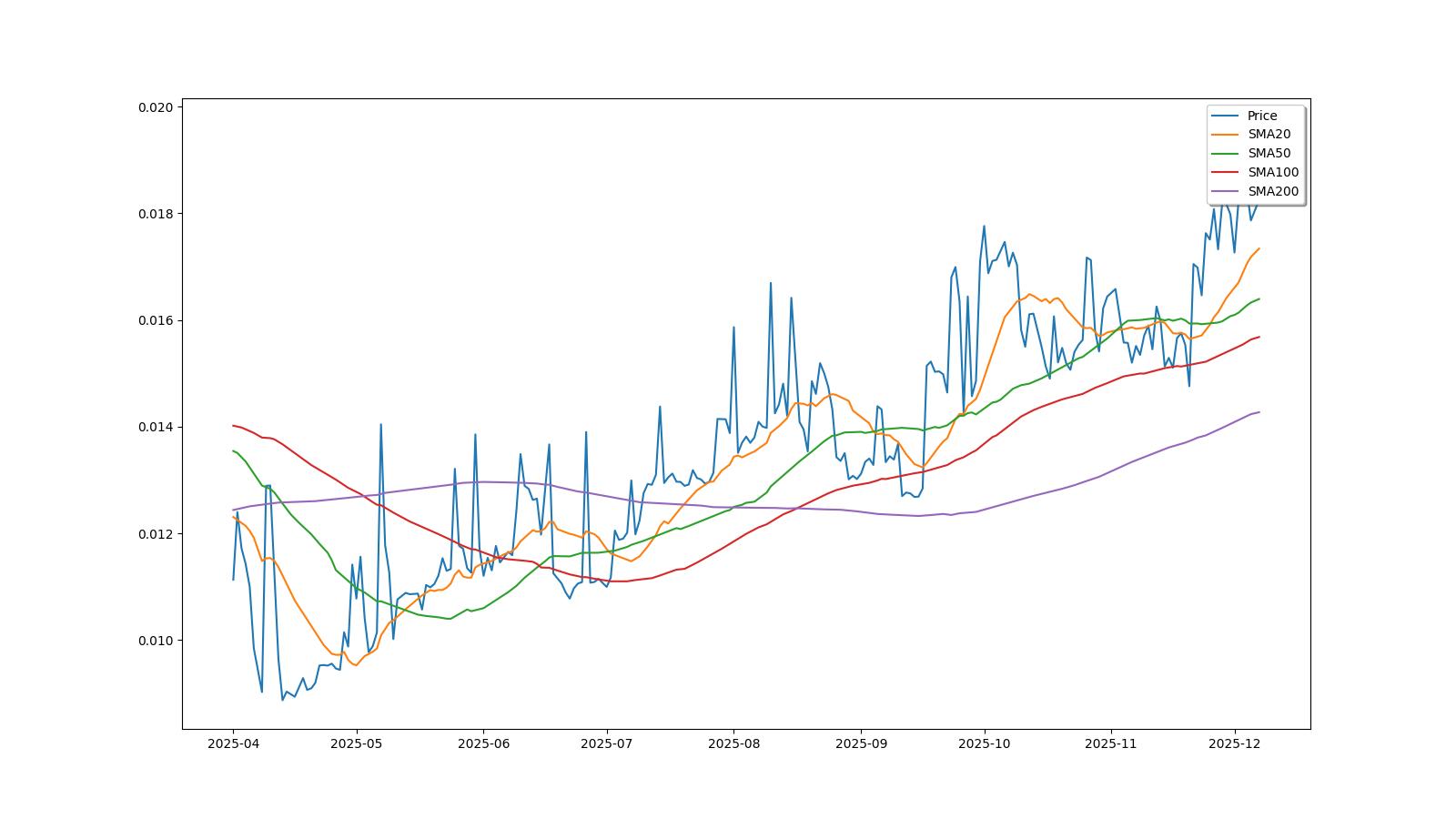 PhoenixCoin Simple Moving Averages
