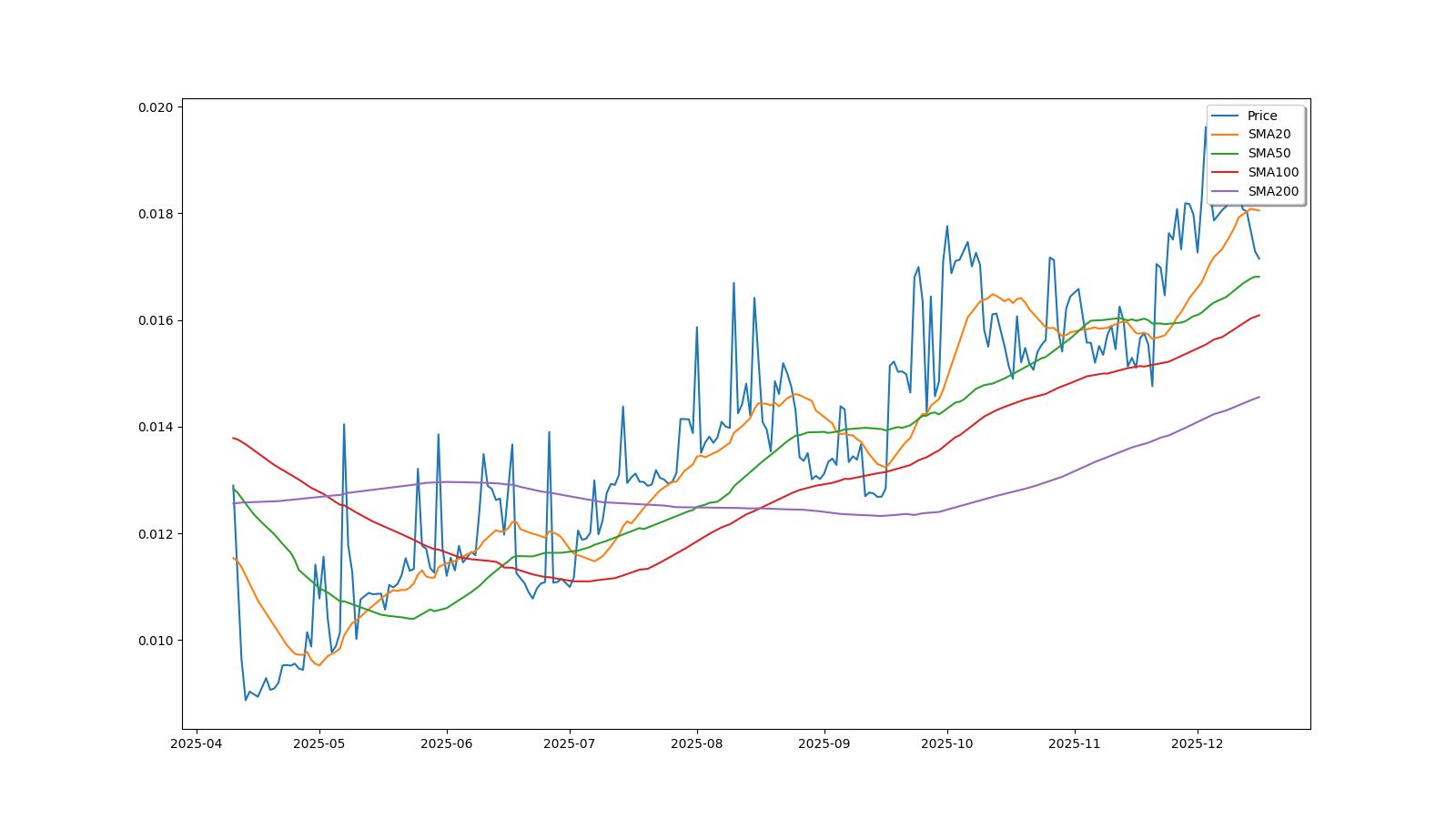 Phoenixcoin Simple Moving Averages
