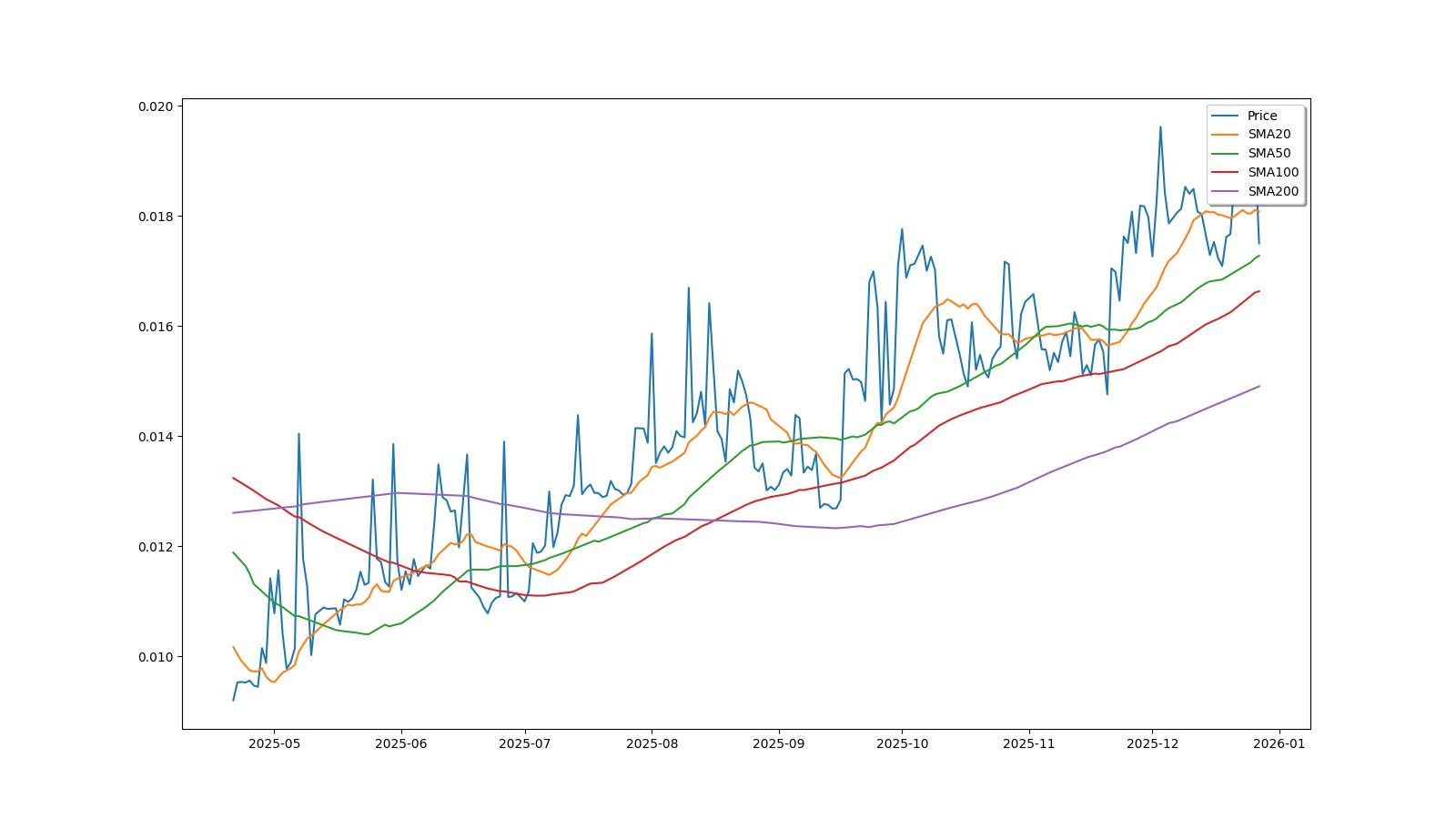 Phoenixcoin Simple Moving Averages