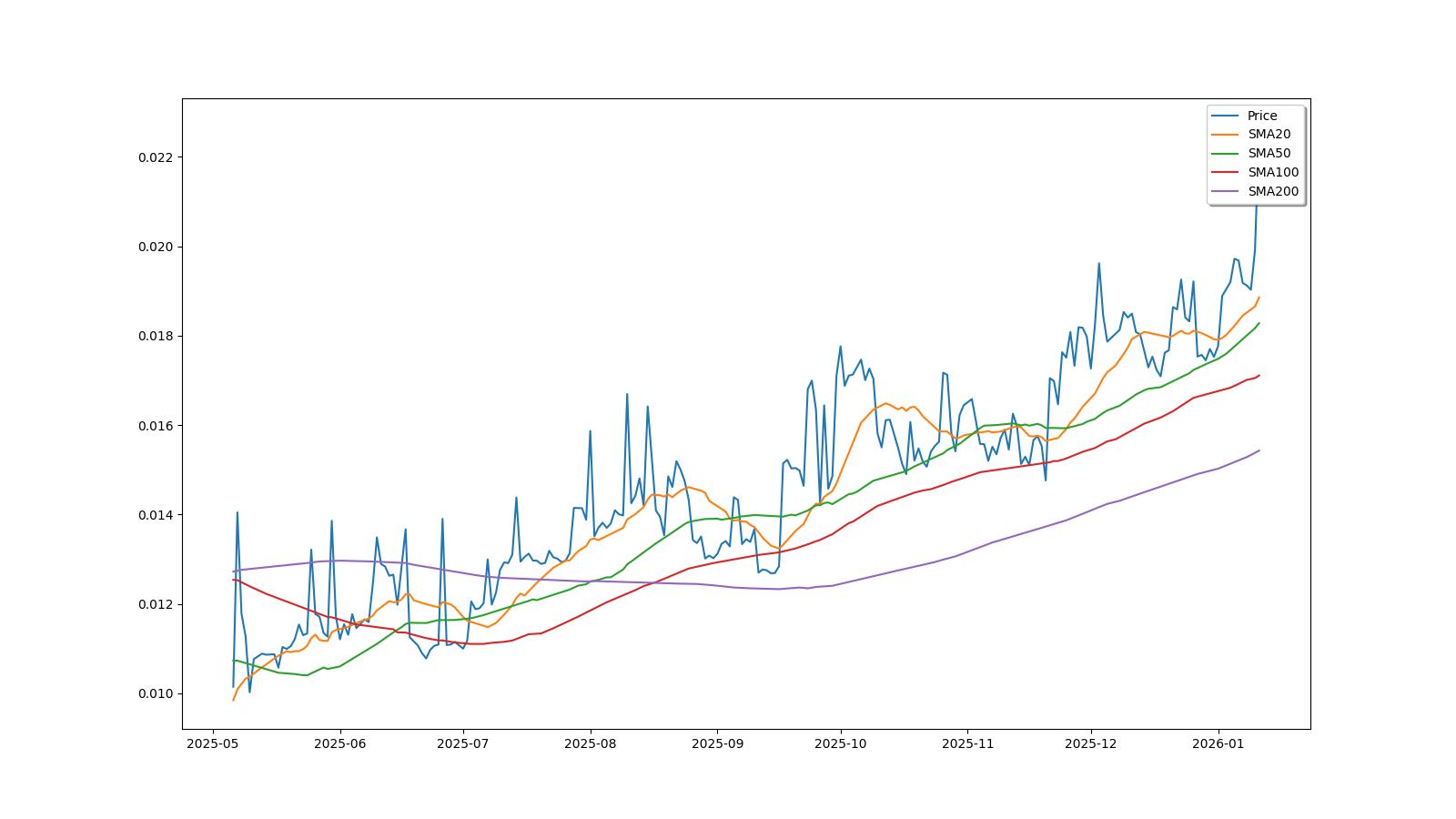 Phoenixcoin Simple Moving Averages