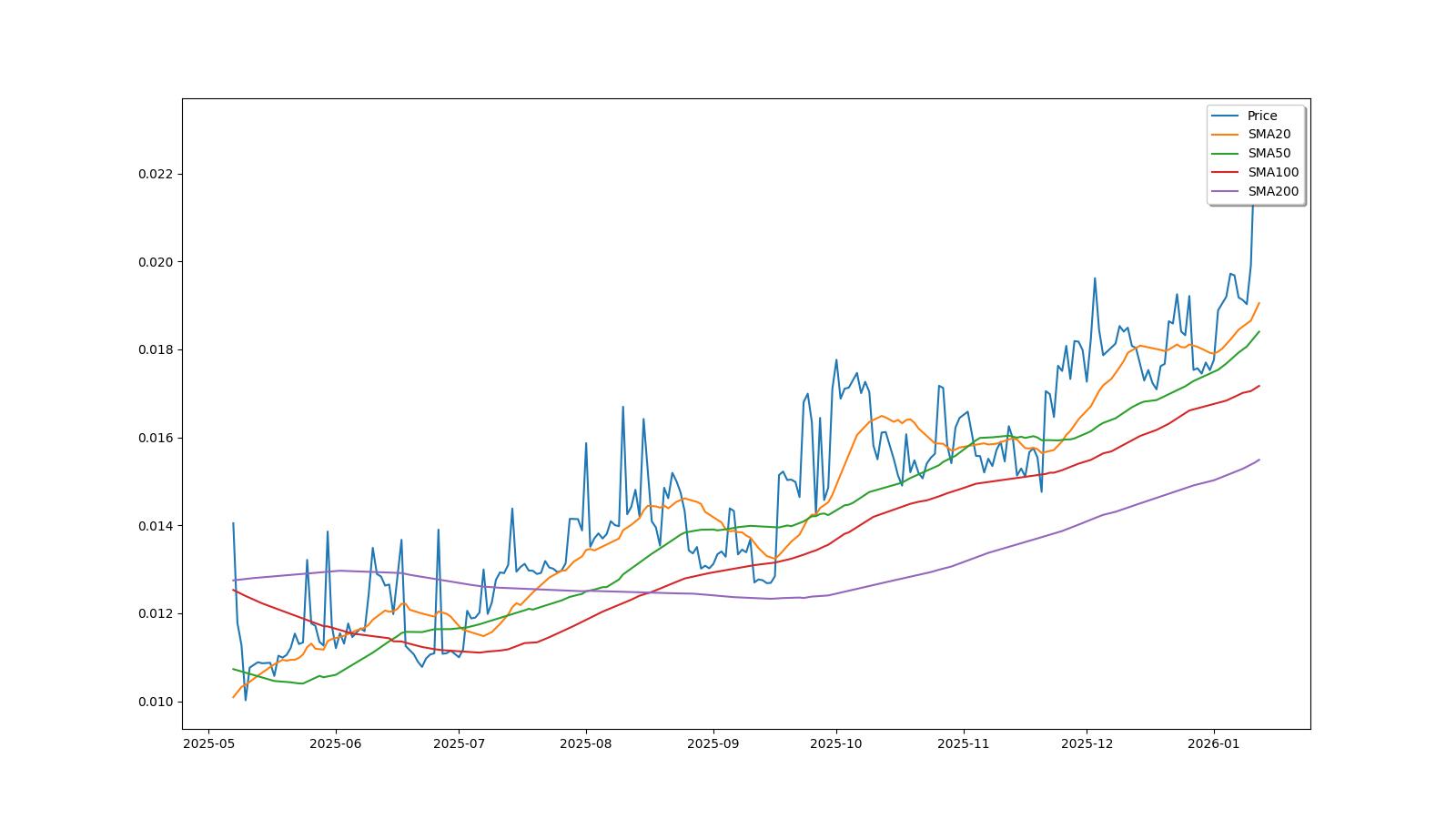 Phoenixcoin Simple Moving Averages