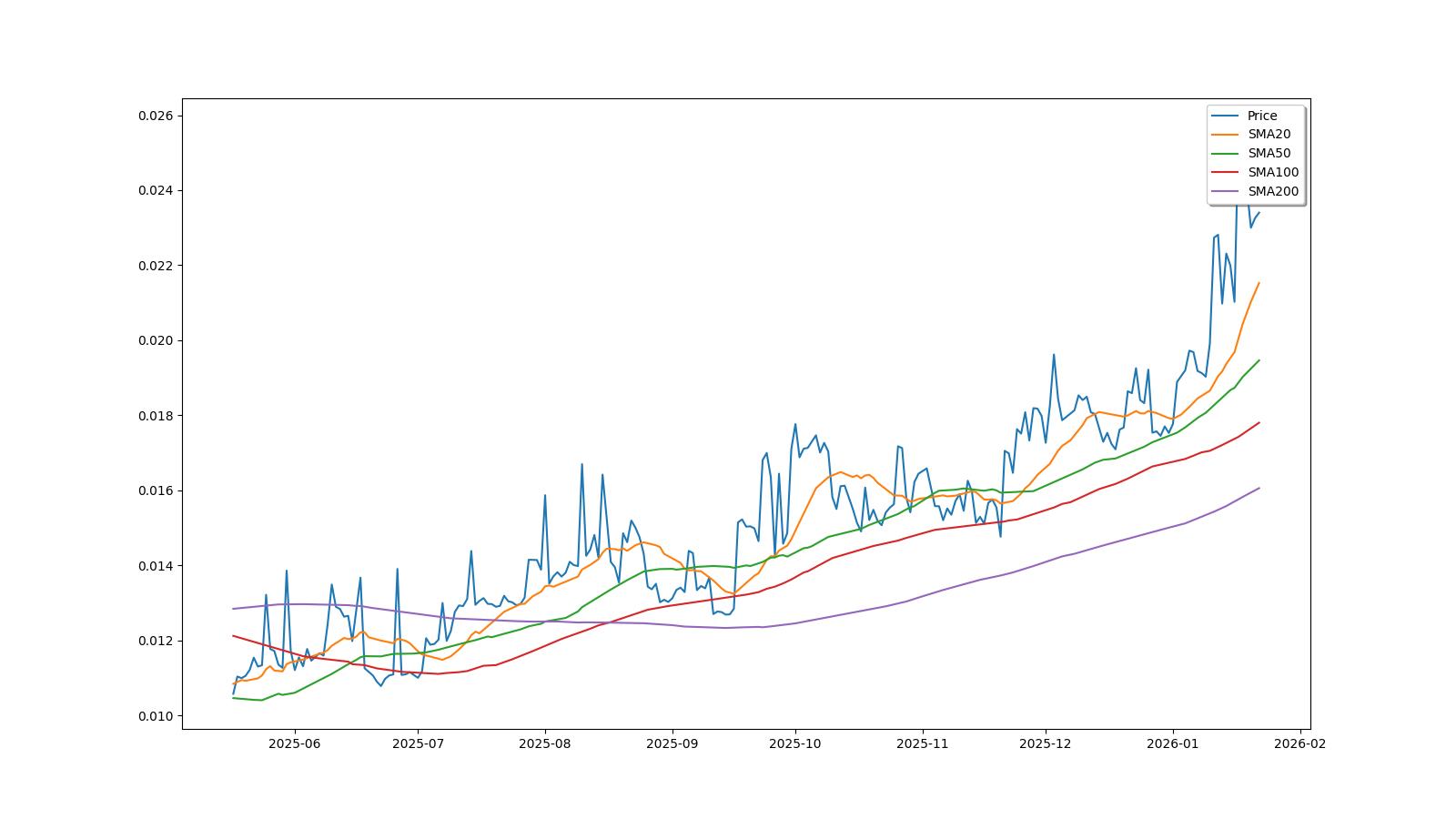 Phoenixcoin Simple Moving Averages