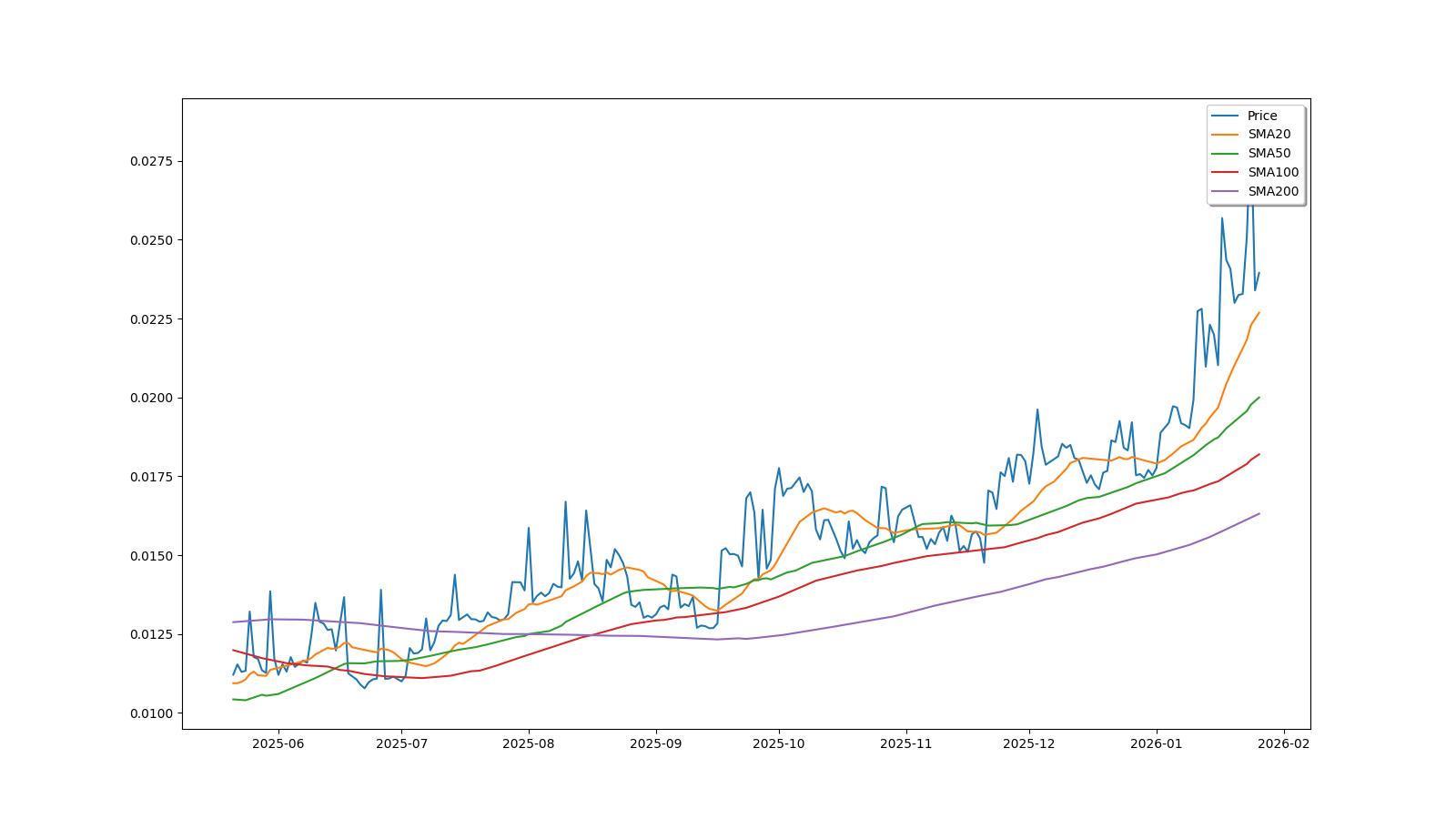 Phoenixcoin Simple Moving Averages