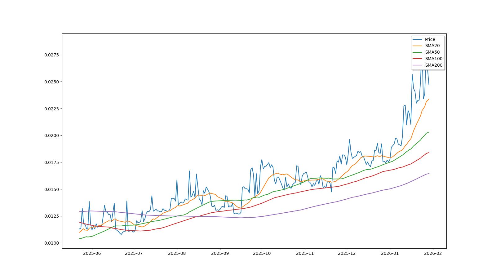 Phoenixcoin Simple Moving Averages