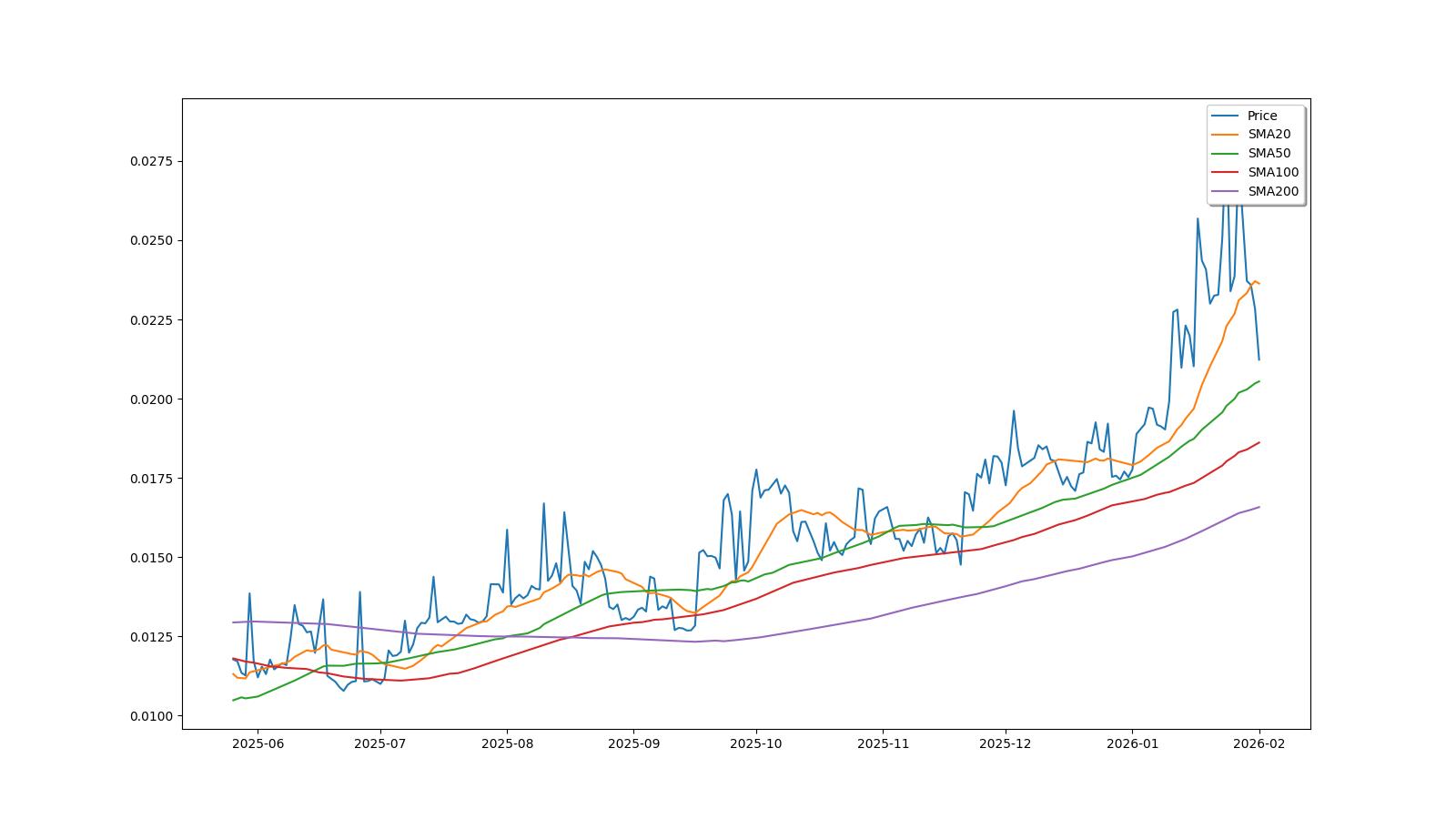 Phoenixcoin Simple Moving Averages