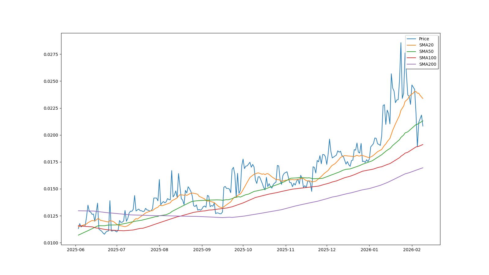 Phoenixcoin Simple Moving Averages