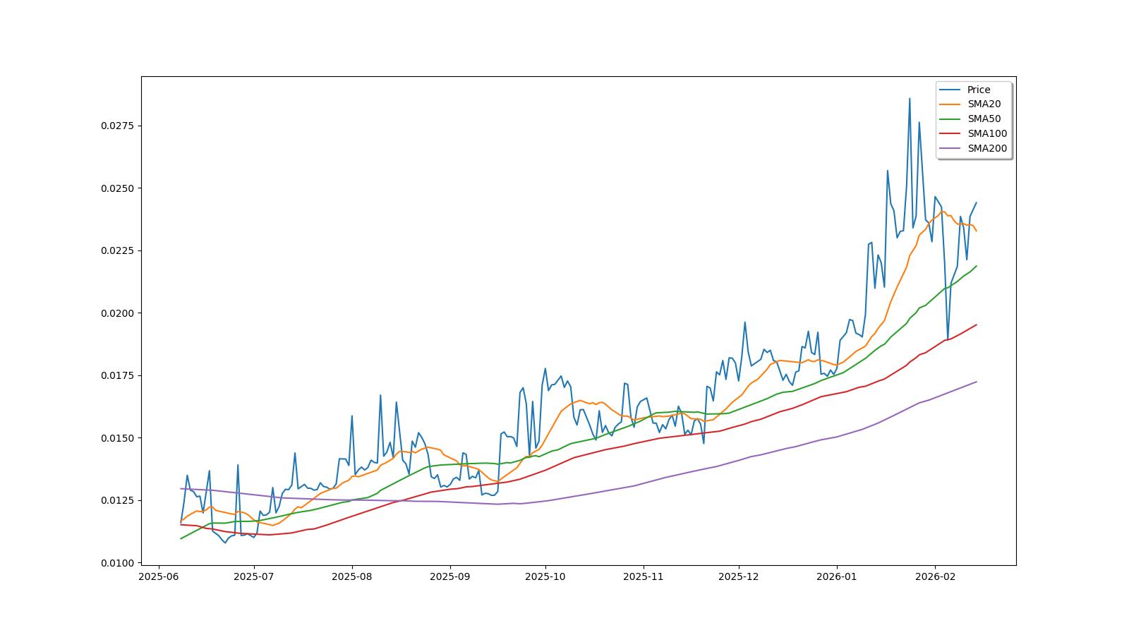 Phoenixcoin Simple Moving Averages