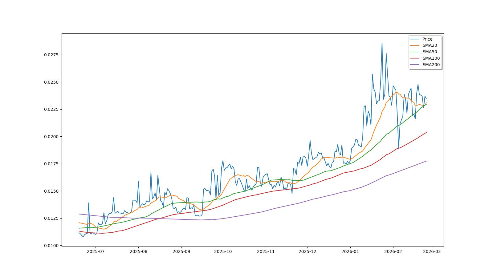 Phoenixcoin Simple Moving Averages