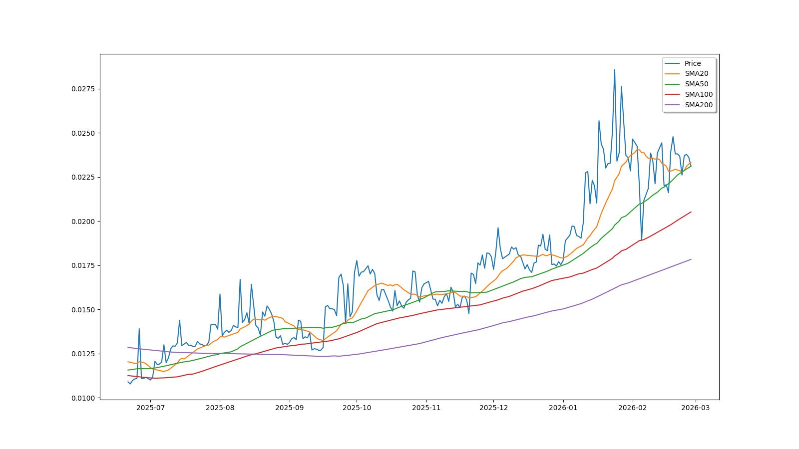 Phoenixcoin Simple Moving Averages