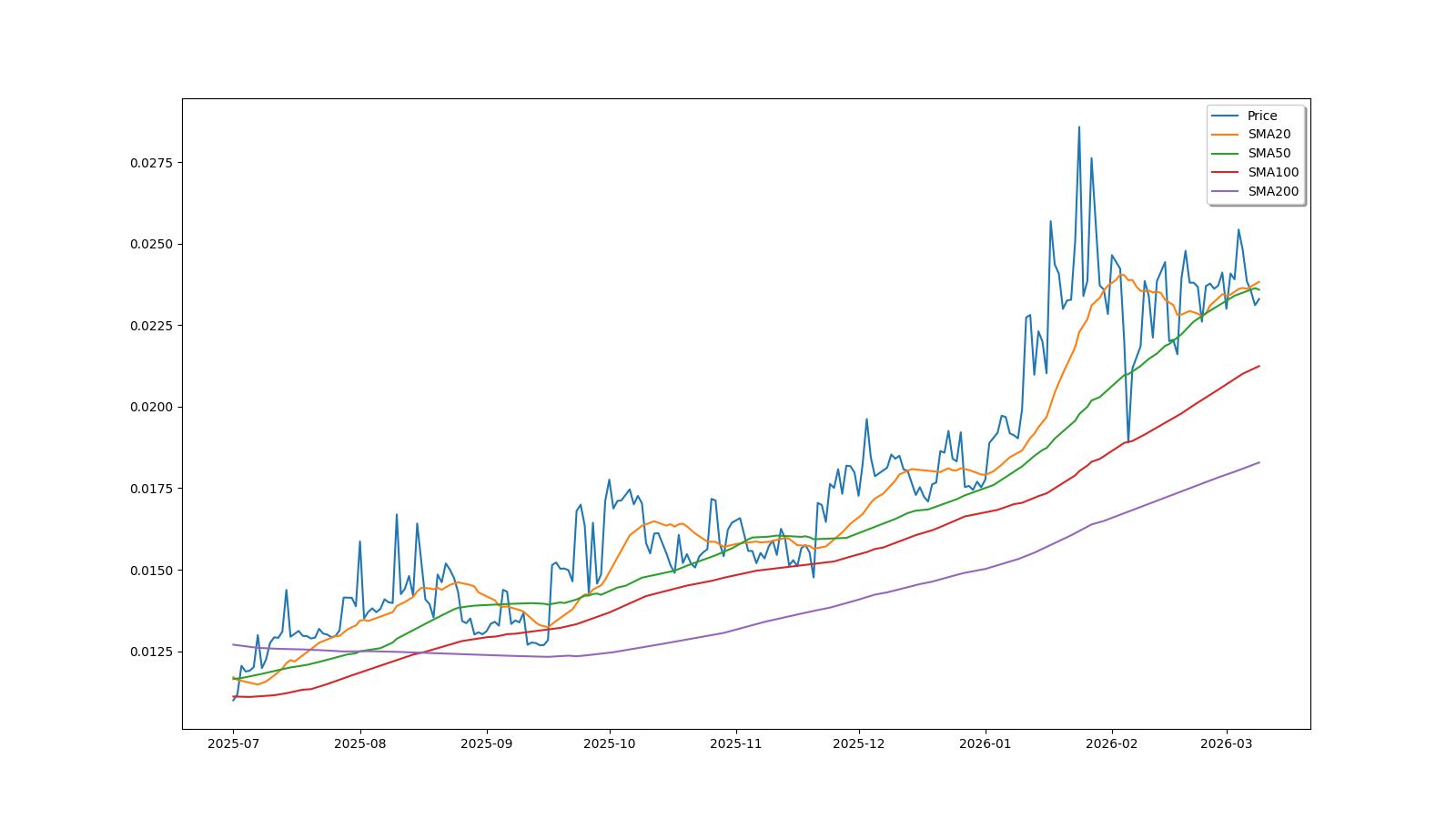 Phoenixcoin Simple Moving Averages