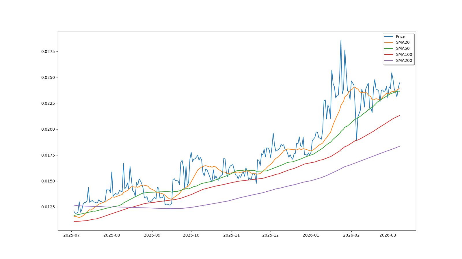 凤凰电子币 Simple Moving Averages
