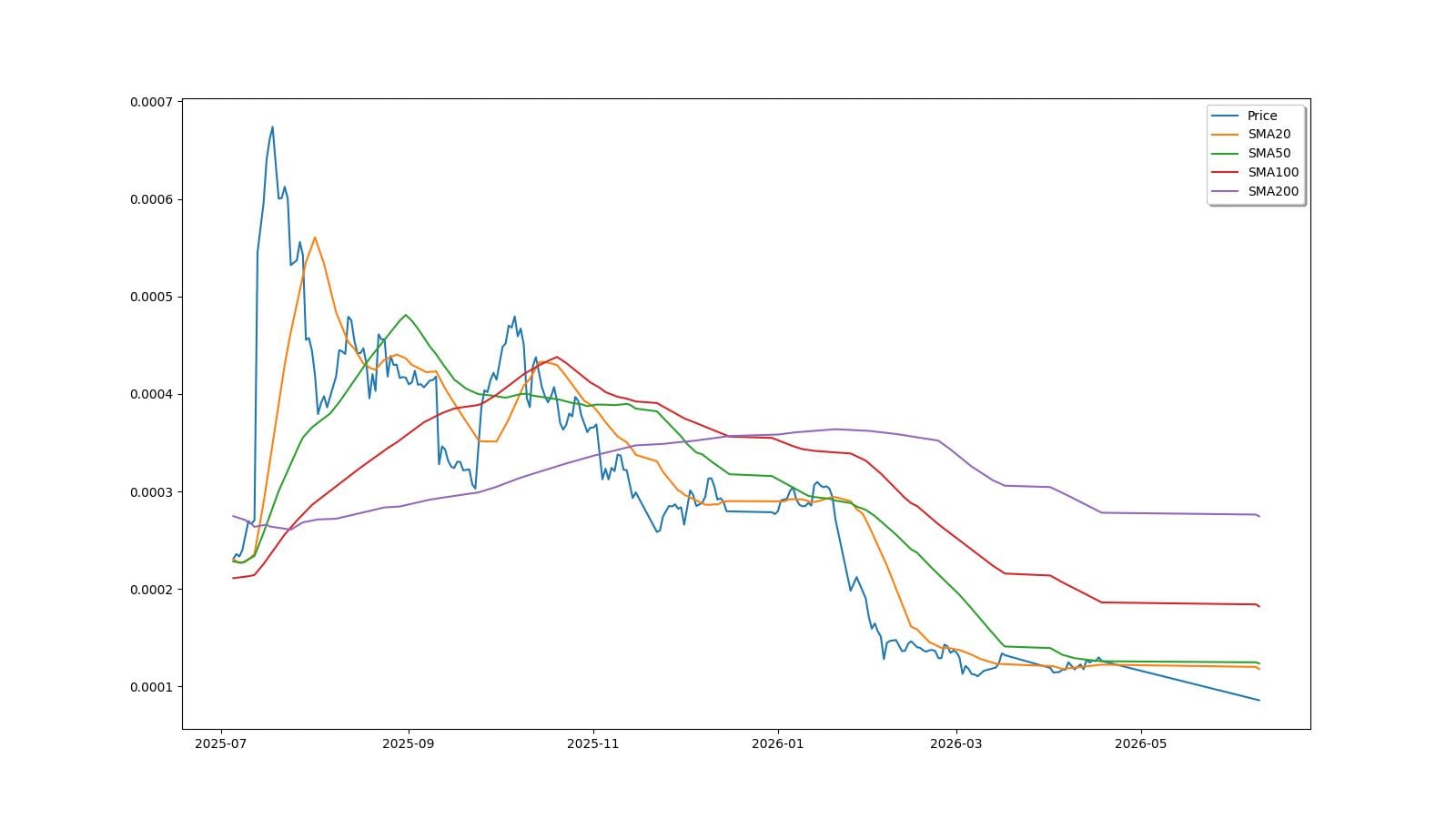 PhoenixDAO Simple Moving Averages