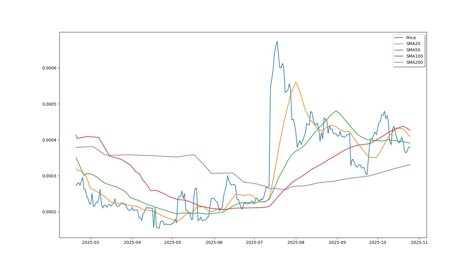 PhoenixDAO Simple Moving Averages