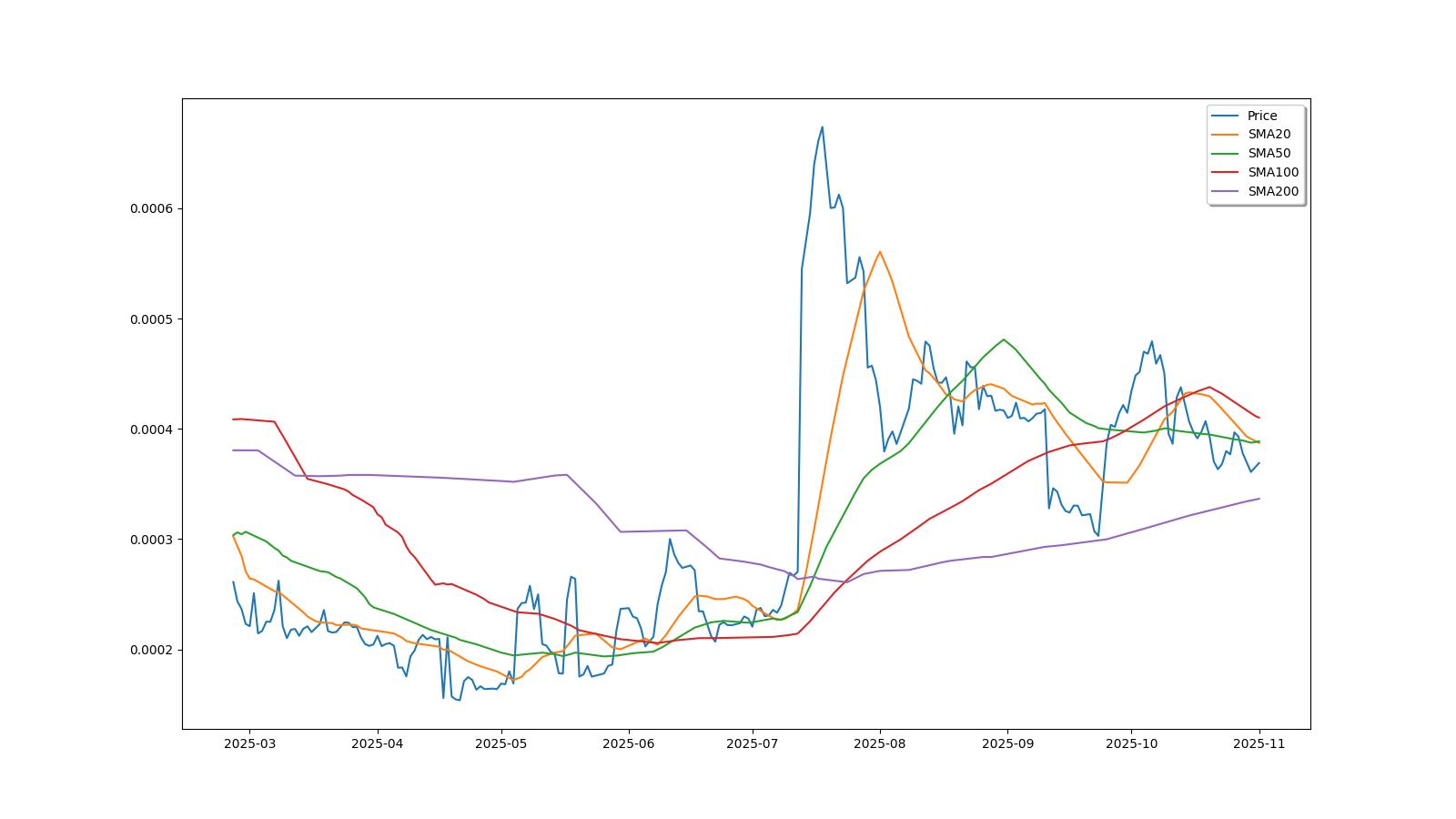 PhoenixDAO Simple Moving Averages