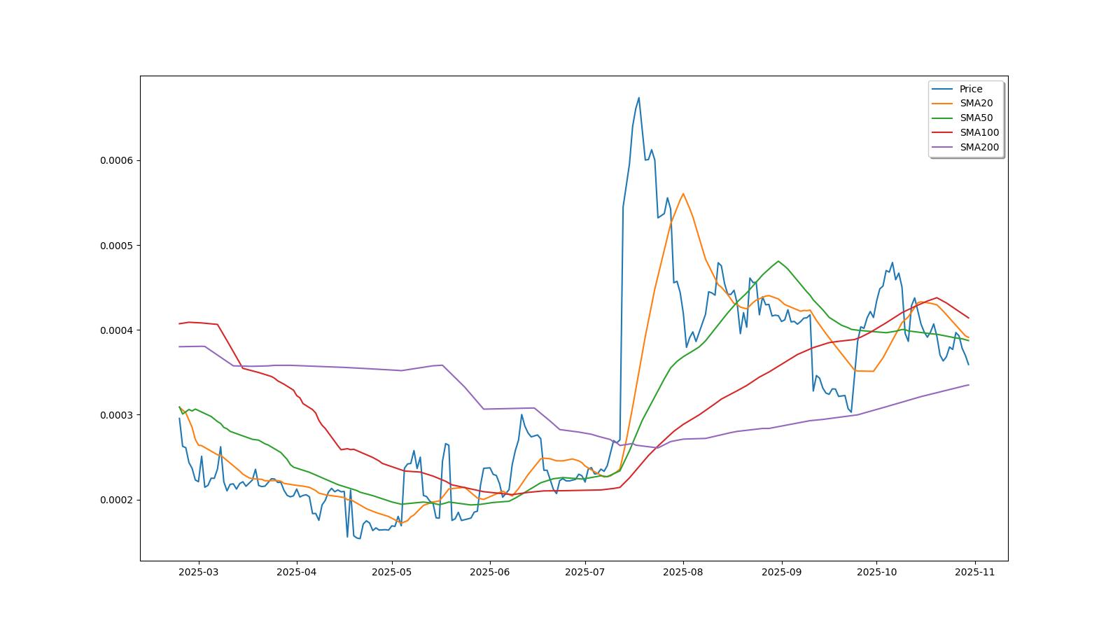 PhoenixDAO Simple Moving Averages