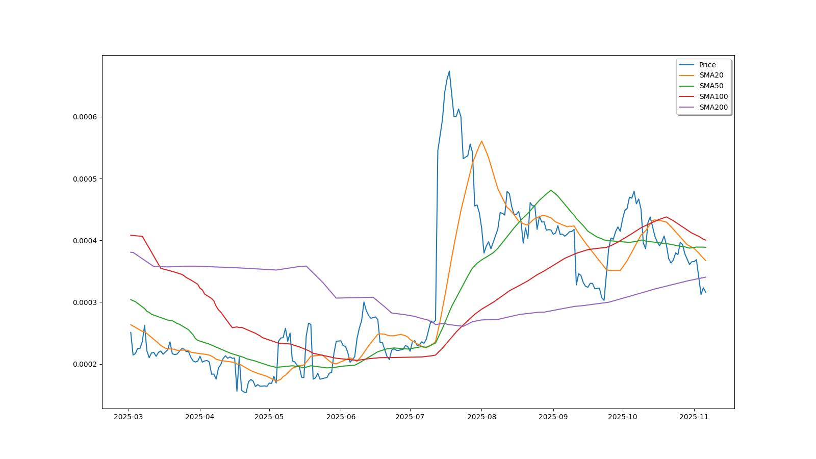 PhoenixDAO Simple Moving Averages