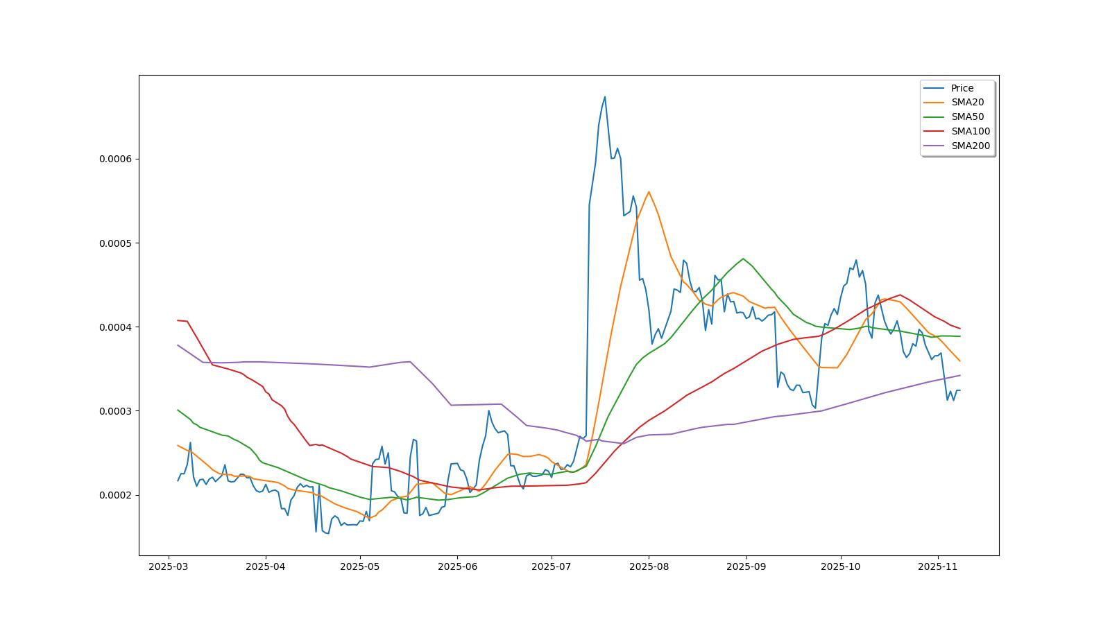 PhoenixDAO Simple Moving Averages