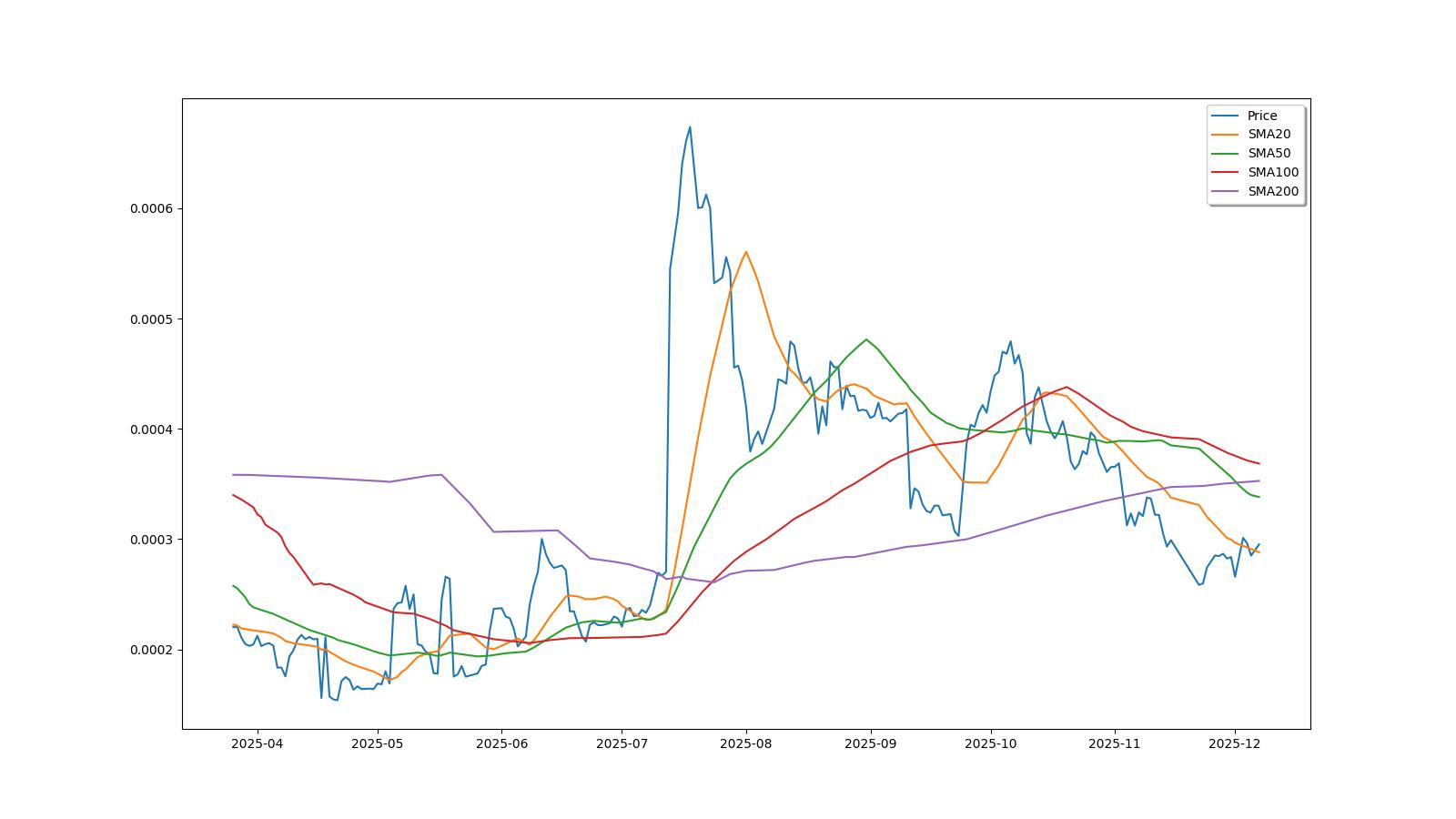 PhoenixDAO Simple Moving Averages