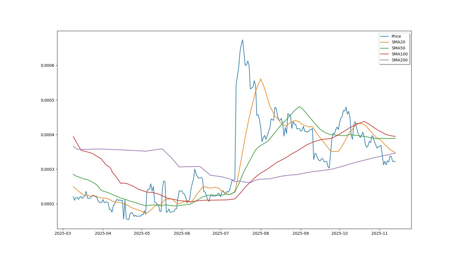 PhoenixDAO Simple Moving Averages