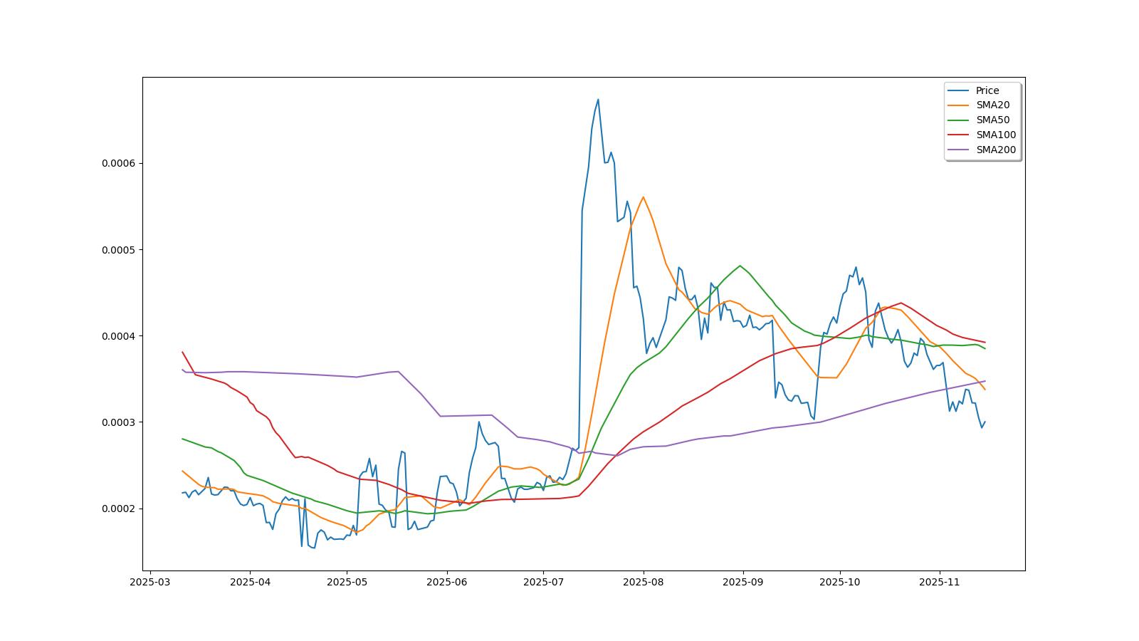 PhoenixDAO Simple Moving Averages