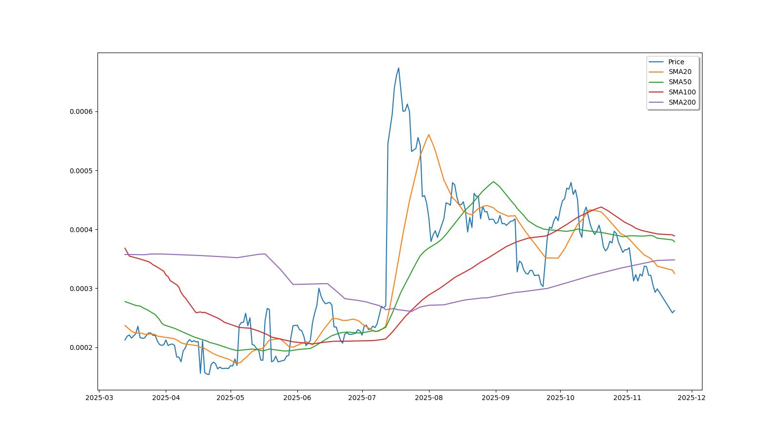 PhoenixDAO Simple Moving Averages