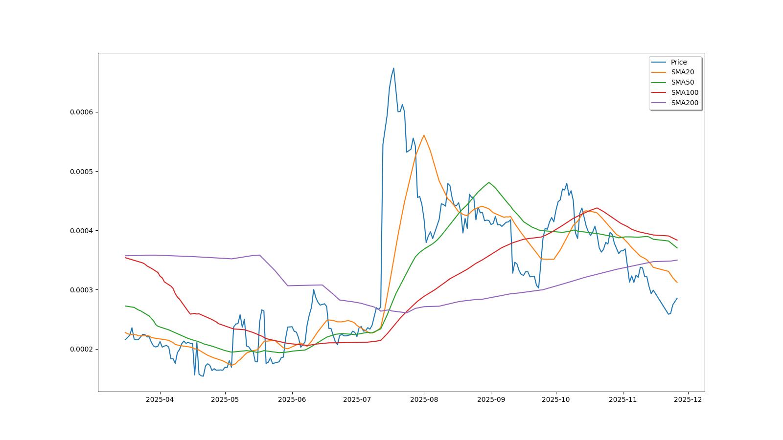 PhoenixDAO Simple Moving Averages