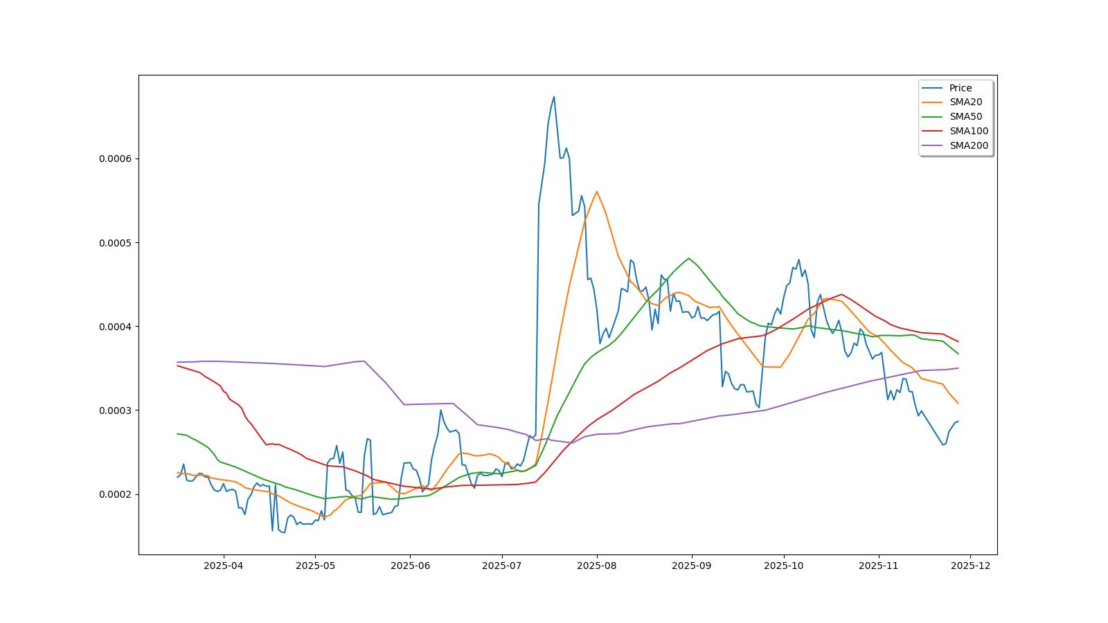 PhoenixDAO Simple Moving Averages