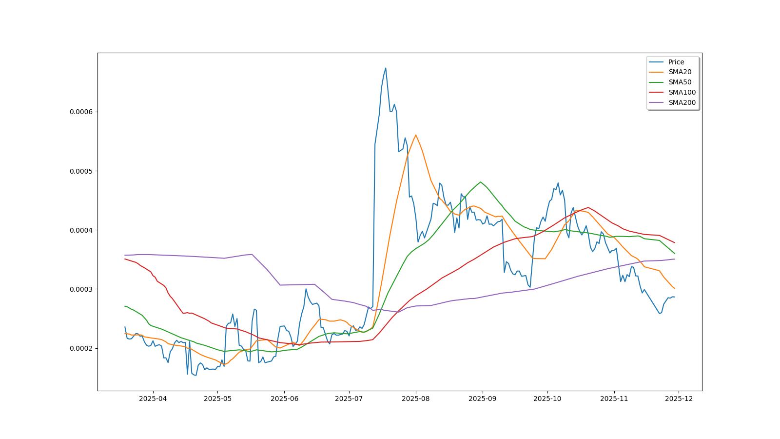 PhoenixDAO Simple Moving Averages