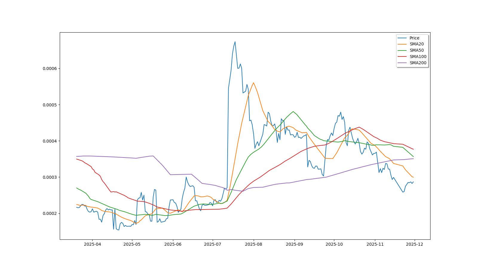 PhoenixDAO Simple Moving Averages
