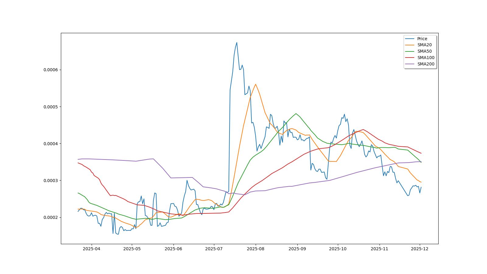 PhoenixDAO Simple Moving Averages