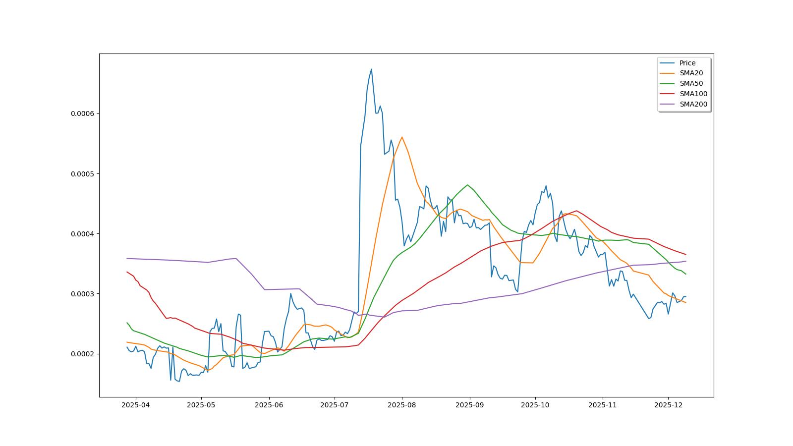 PhoenixDAO Simple Moving Averages