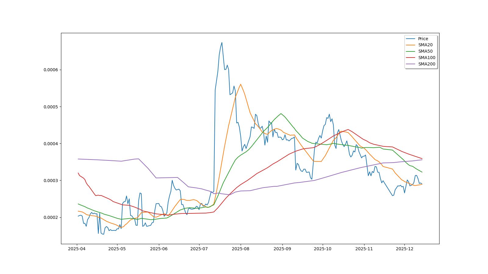 PhoenixDAO Simple Moving Averages