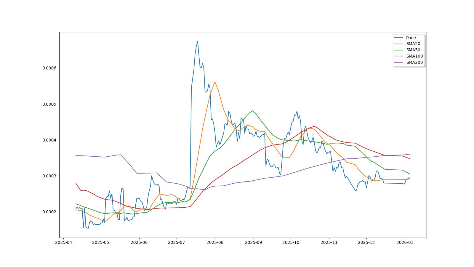 PhoenixDAO Simple Moving Averages